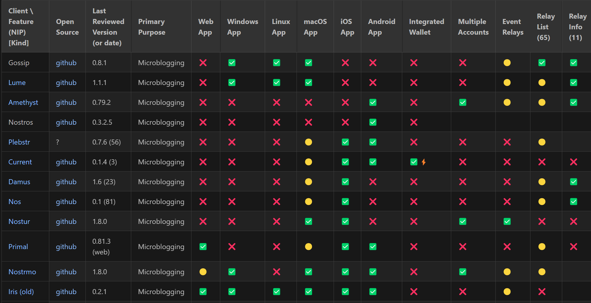 Feature Comparison Matrix for Nostr Clients